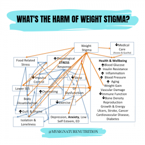 What is Weight Stigma – MySignatureNutrition